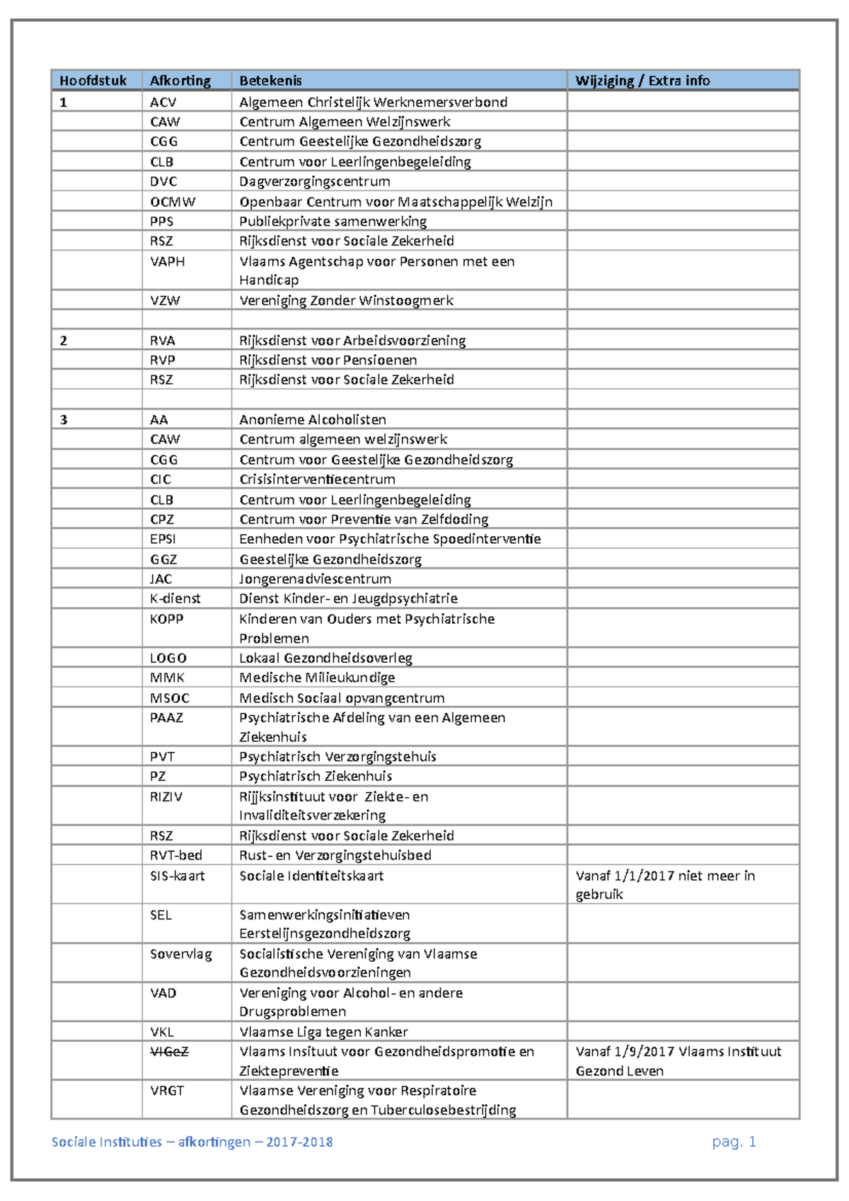 Afkortingen alle hoofdstukken Sociale Instituties - Hoofdstuk 1 ...