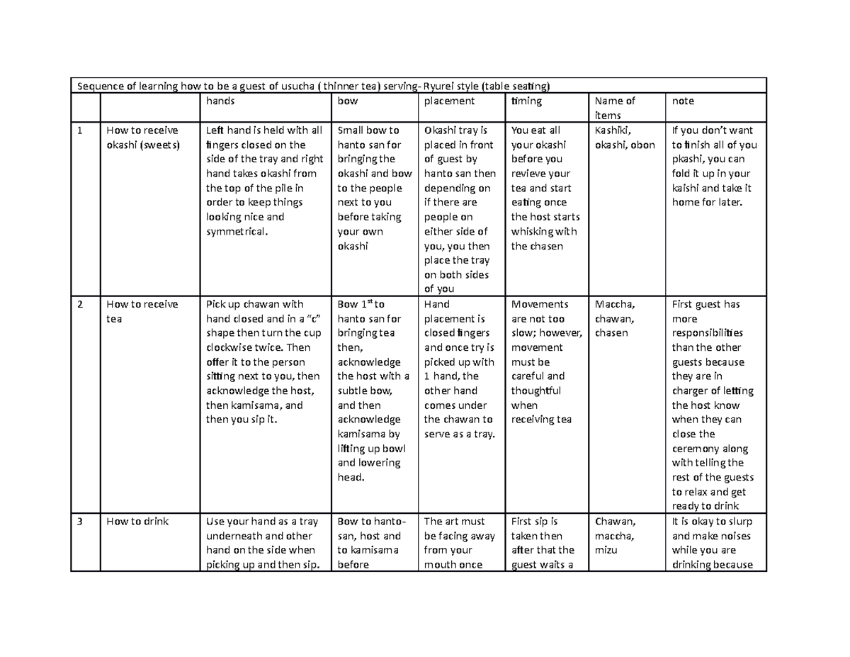 Sequence of learning how to be a guest Ava Weber - Sequence of learning ...