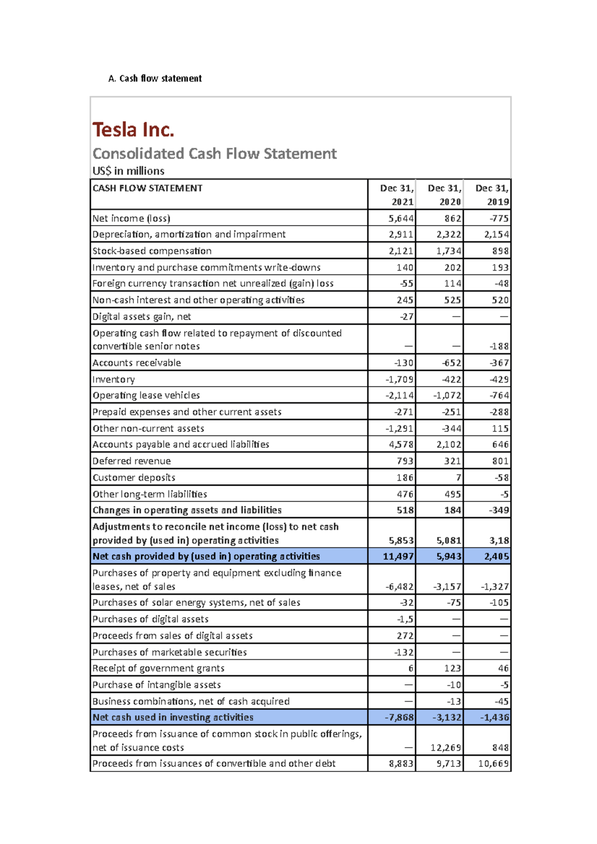 Fm - no no - A. Cash flow statement Tesla Inc. Consolidated Cash Flow ...