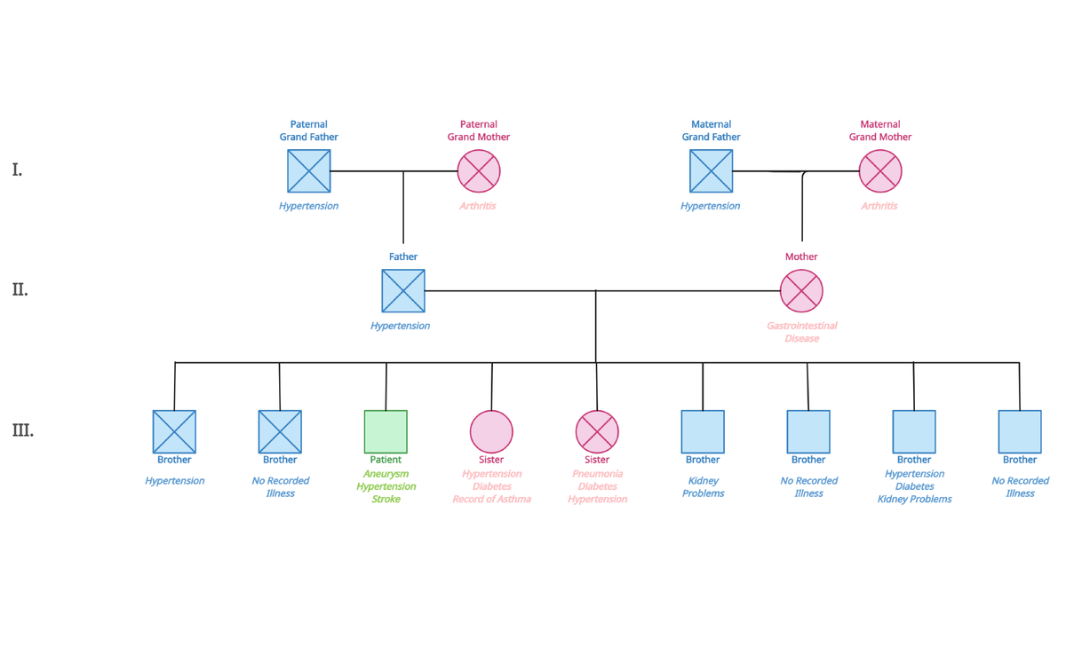 Genogram - Medical Surgical Nursing - Studocu