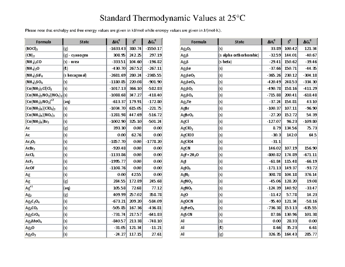 Standard thermodynamic values 1 - Standard Thermodynamic Values at 25°C ...