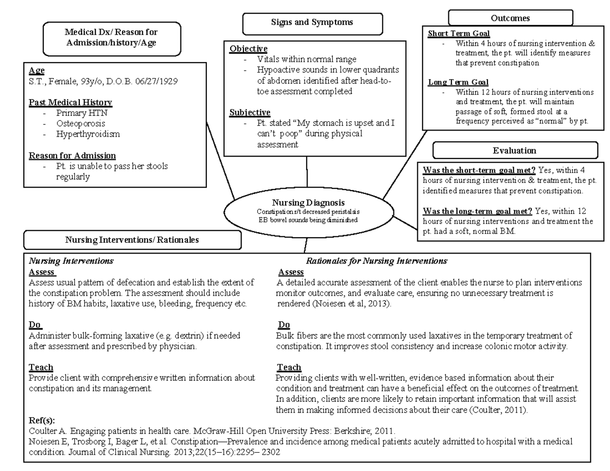 Clinical Concept Map 3 of 4 - Nursing Diagnosis Constipation r/t ...