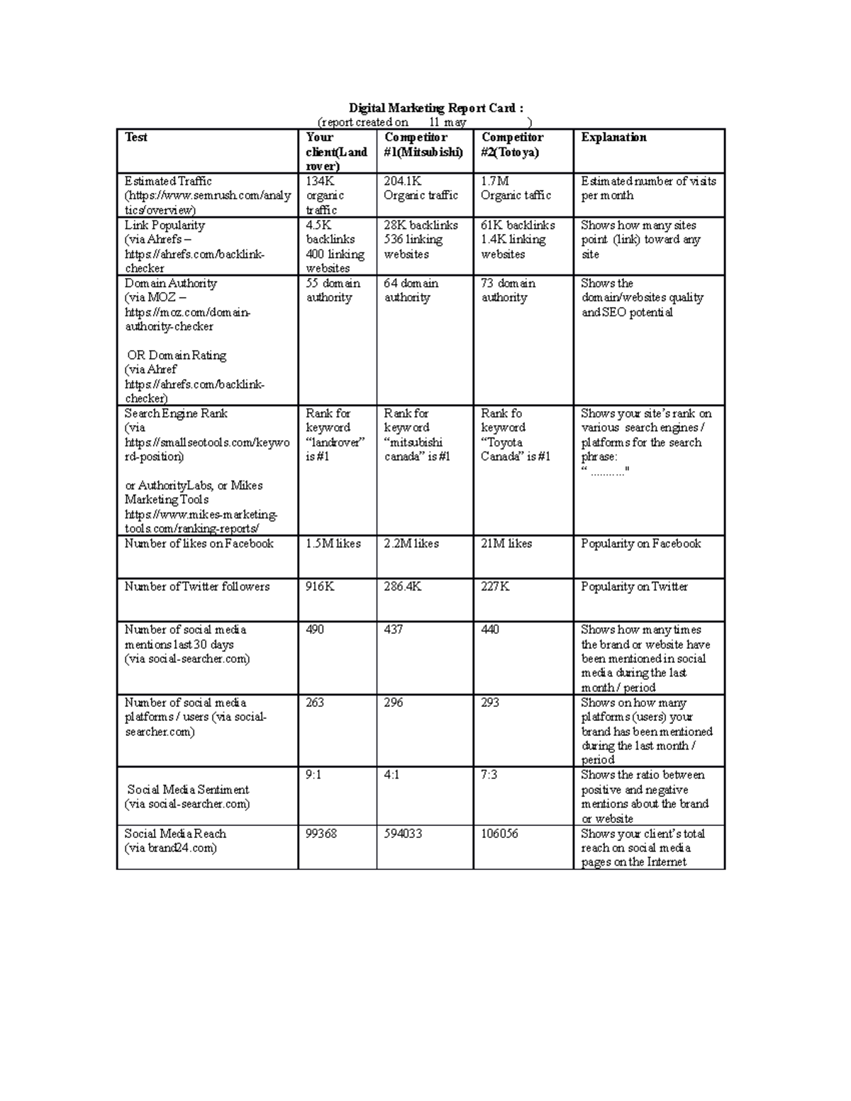 Digital Marketing Report Card - .........." Number of likes on Facebook ...