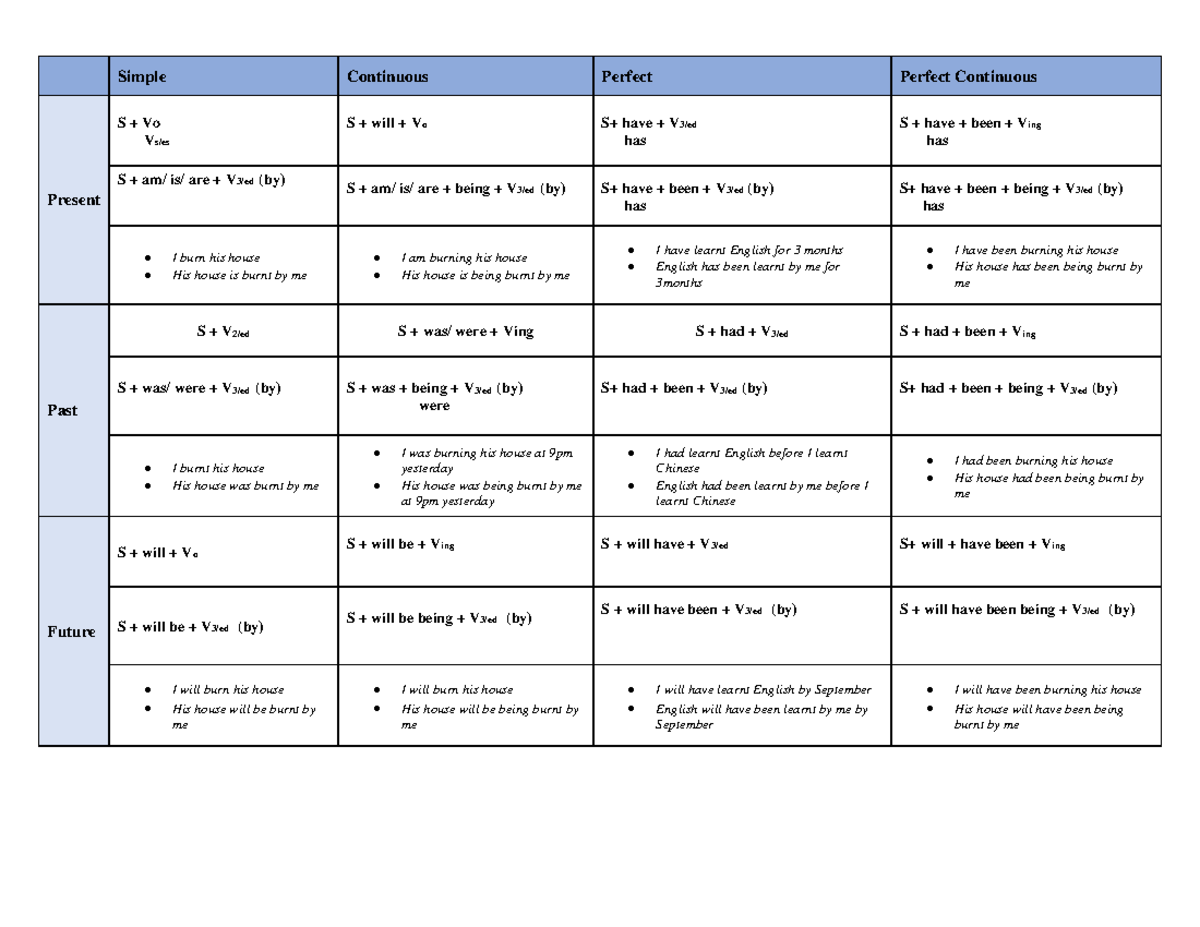 Active & Passive Voice Table - Business English - Đại học kinh tế TPHCM ...
