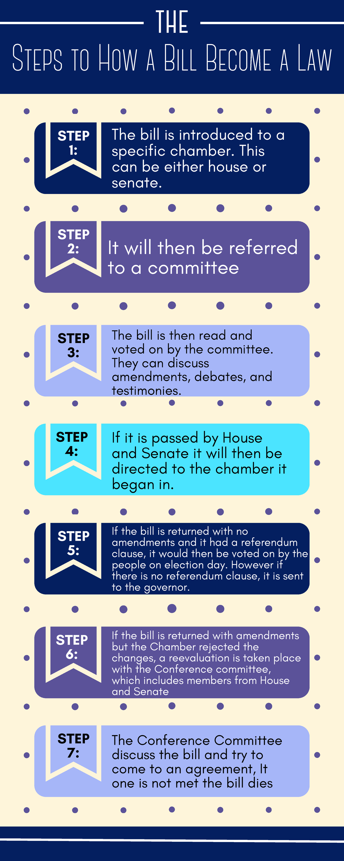 Steps in the Research Process Infographic - Steps to How a Bill Become ...