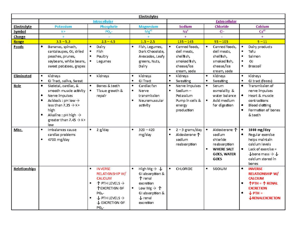 Important Electrolyte Levels & Dietary Information Table - Electrolytes ...