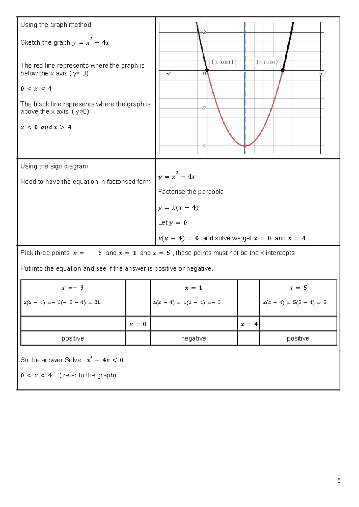 Quadratics summary sheets-5 - Using the graph method Sketch the graph 𝑦 ...