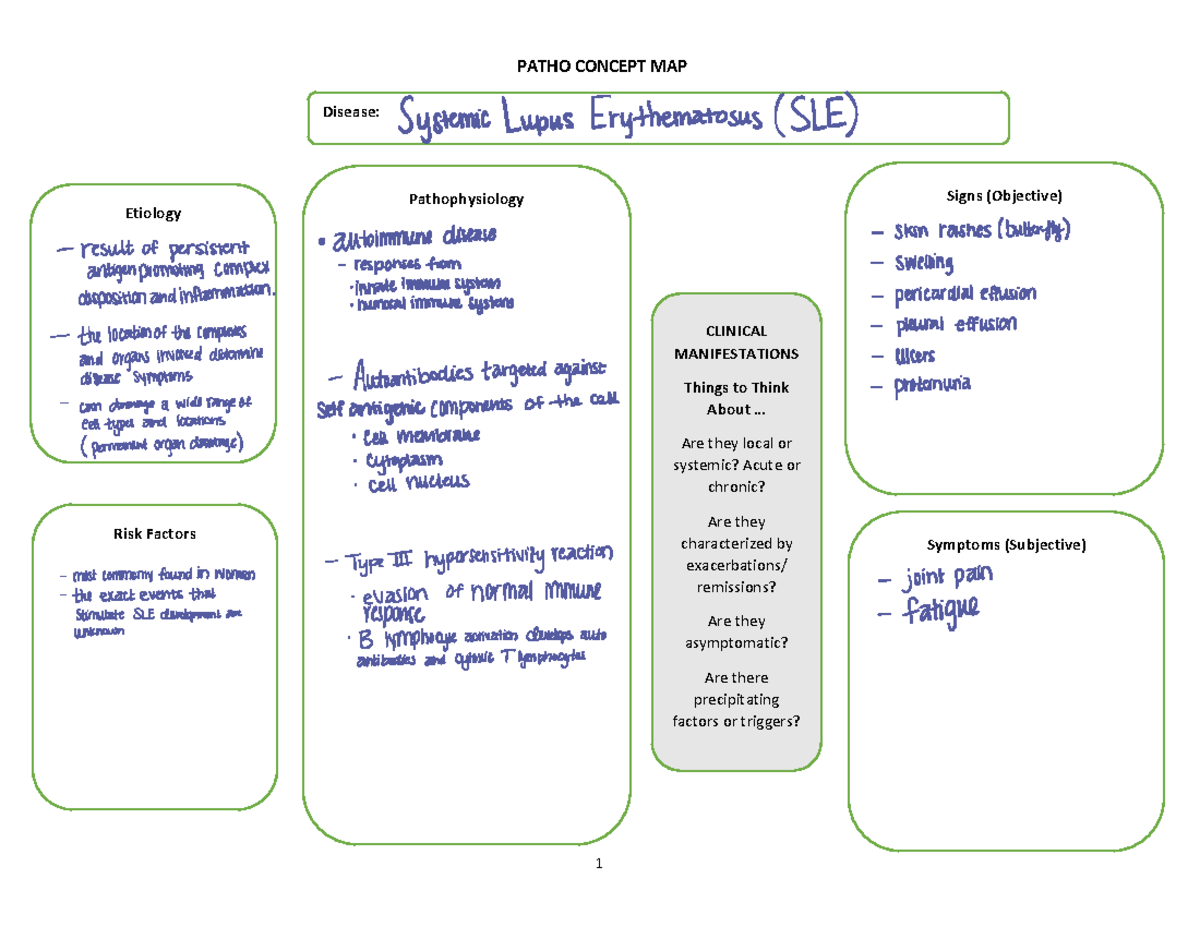 SLE - sle map - 1 PATHO CONCEPT MAP Disease: Etiology Pathophysiology ...