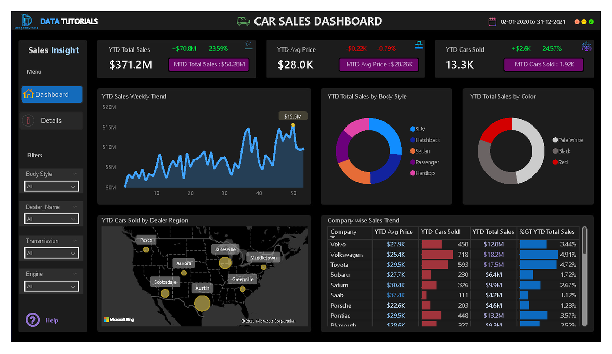 Car Sales Dashboard - Power BI Desktop YTD Total Sales $371 YTD Avg ...