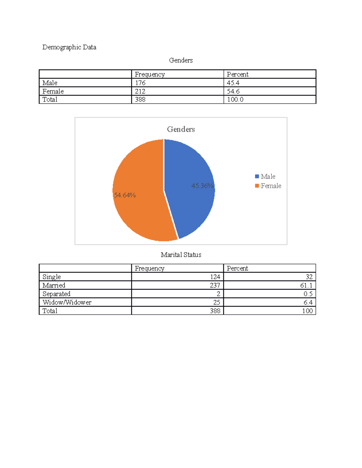 Demographic Data - Collected data for thesis - Demographic Data Genders ...