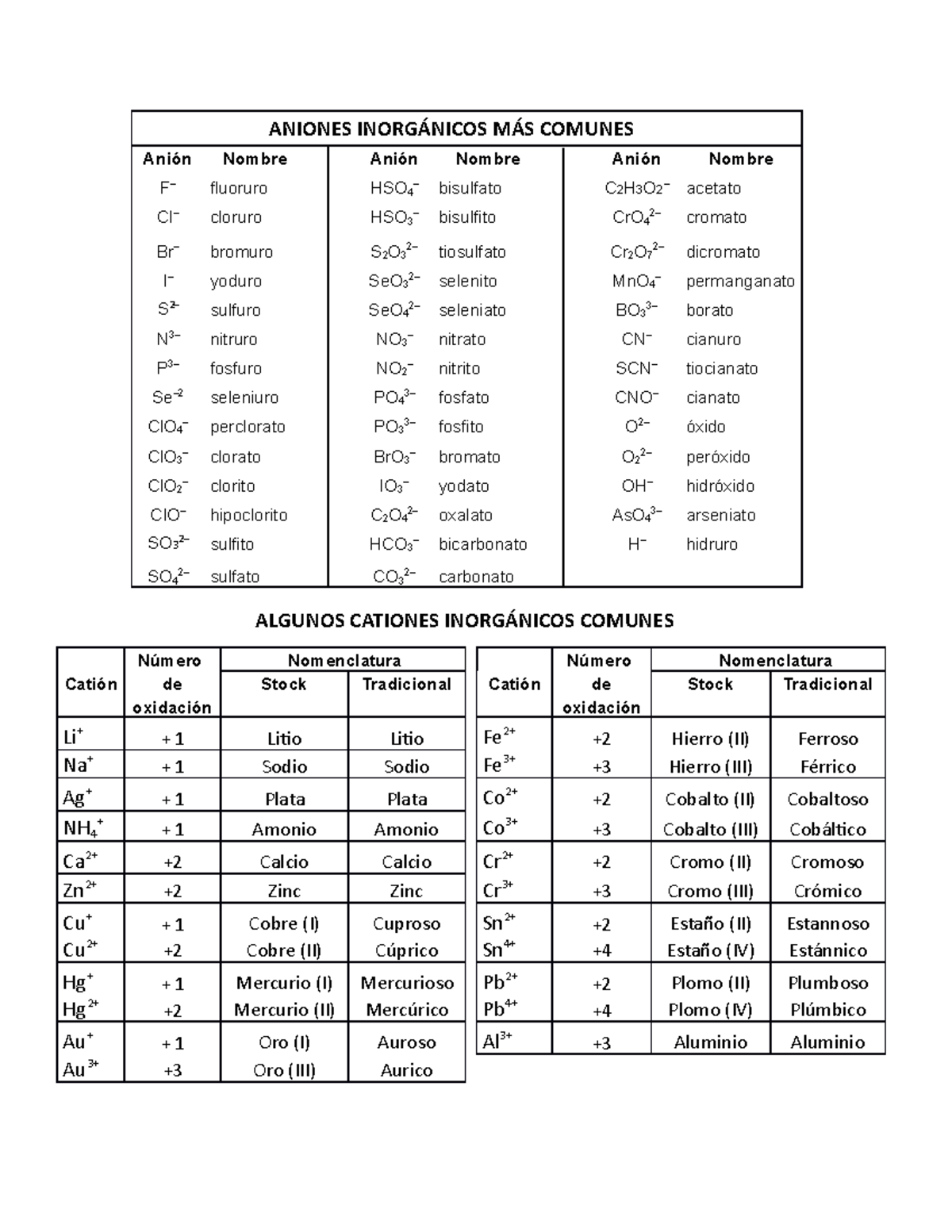 Aniones Y Cationes Inorgánicos MÁS Comunes (Números de Oxidación ...