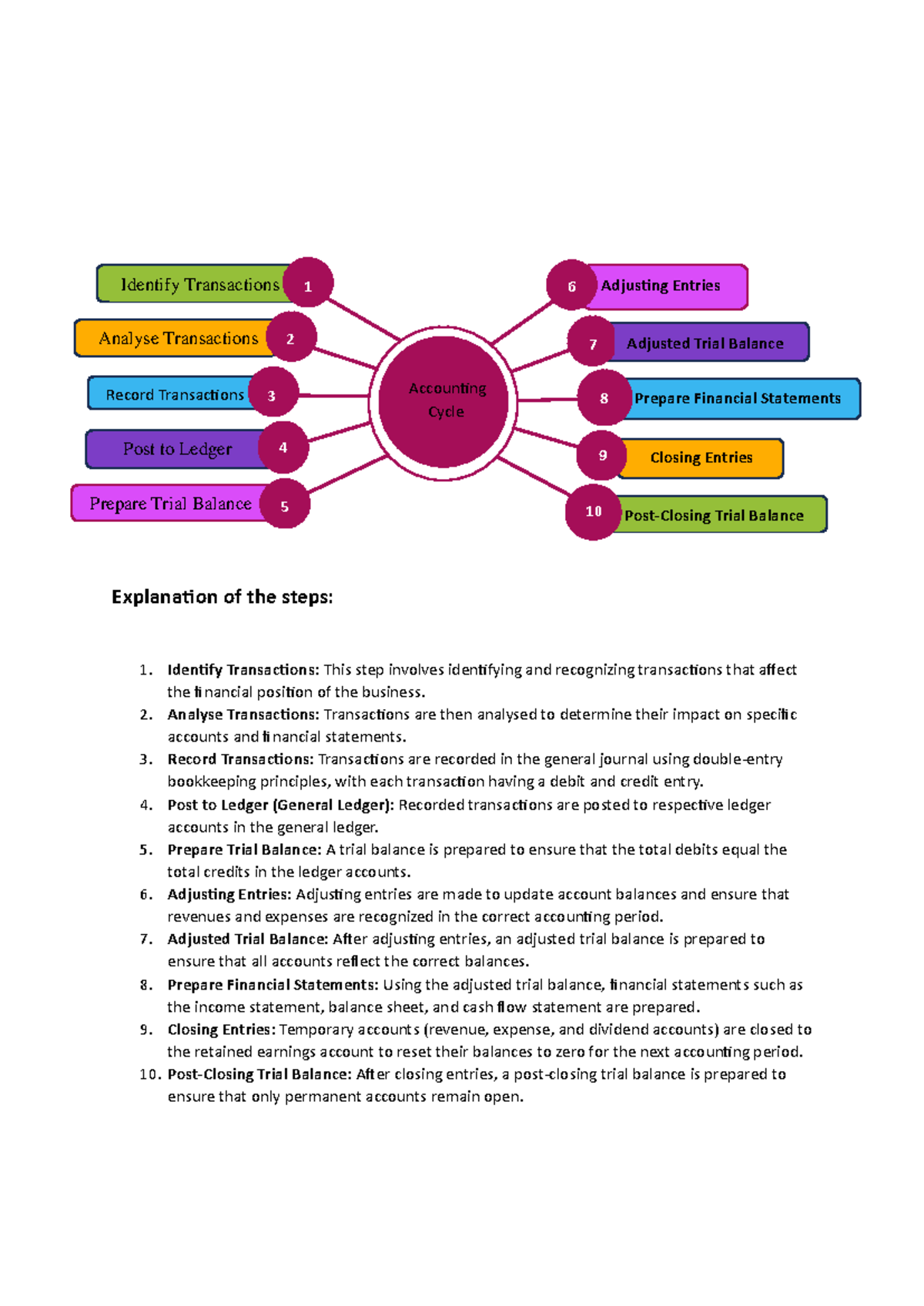 Accounting Cycle - work - Explanation of the steps: Identify ...