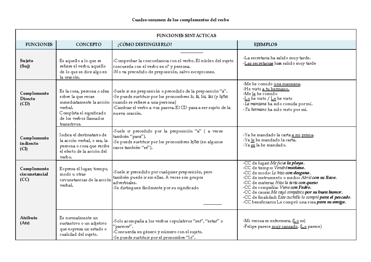 Cuadro-resumen-complementos del verbo - Cuadro-resumen de los ...