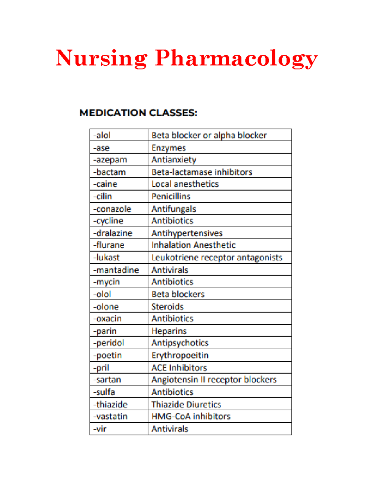 Nursing Pharmacology - nursing - Studocu