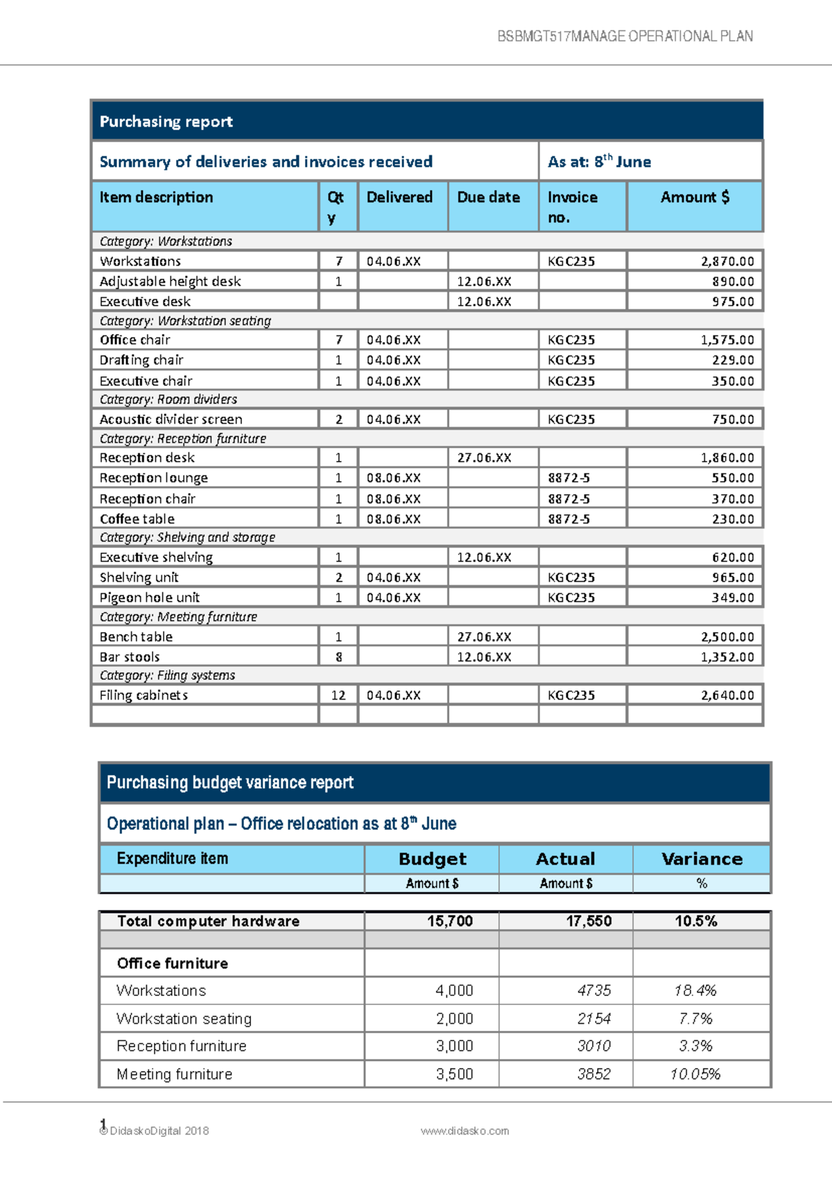 Assessment E Purchasing report - BSBMGT517MANAGE OPERATIONAL PLAN ...