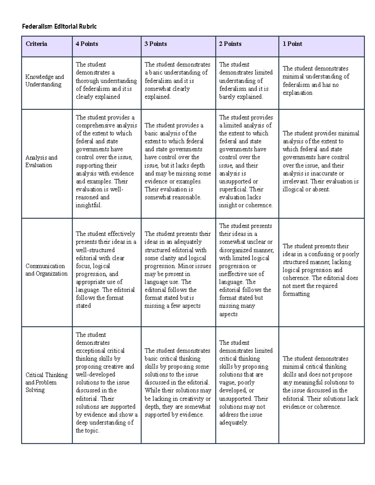 Federalism Editorial Rubric - Federalism Editorial Rubric Criteria 4 ...