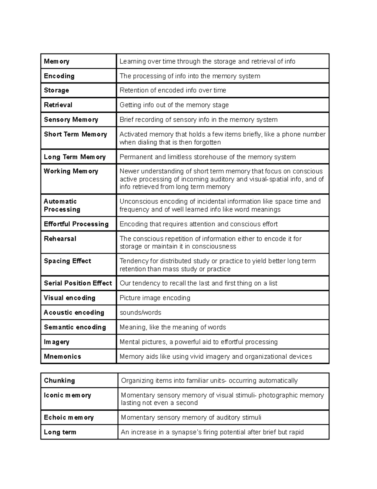 Chapter 8 - Memory Learning over time through the storage and retrieval of info Encoding The ...