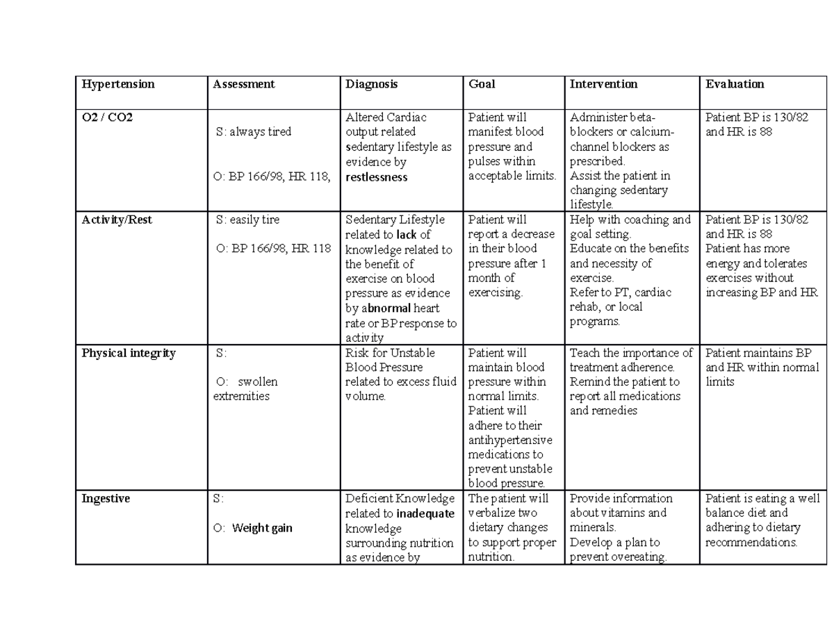 HTN care plan - care plan - Hypertension Assessment Diagnosis Goal ...