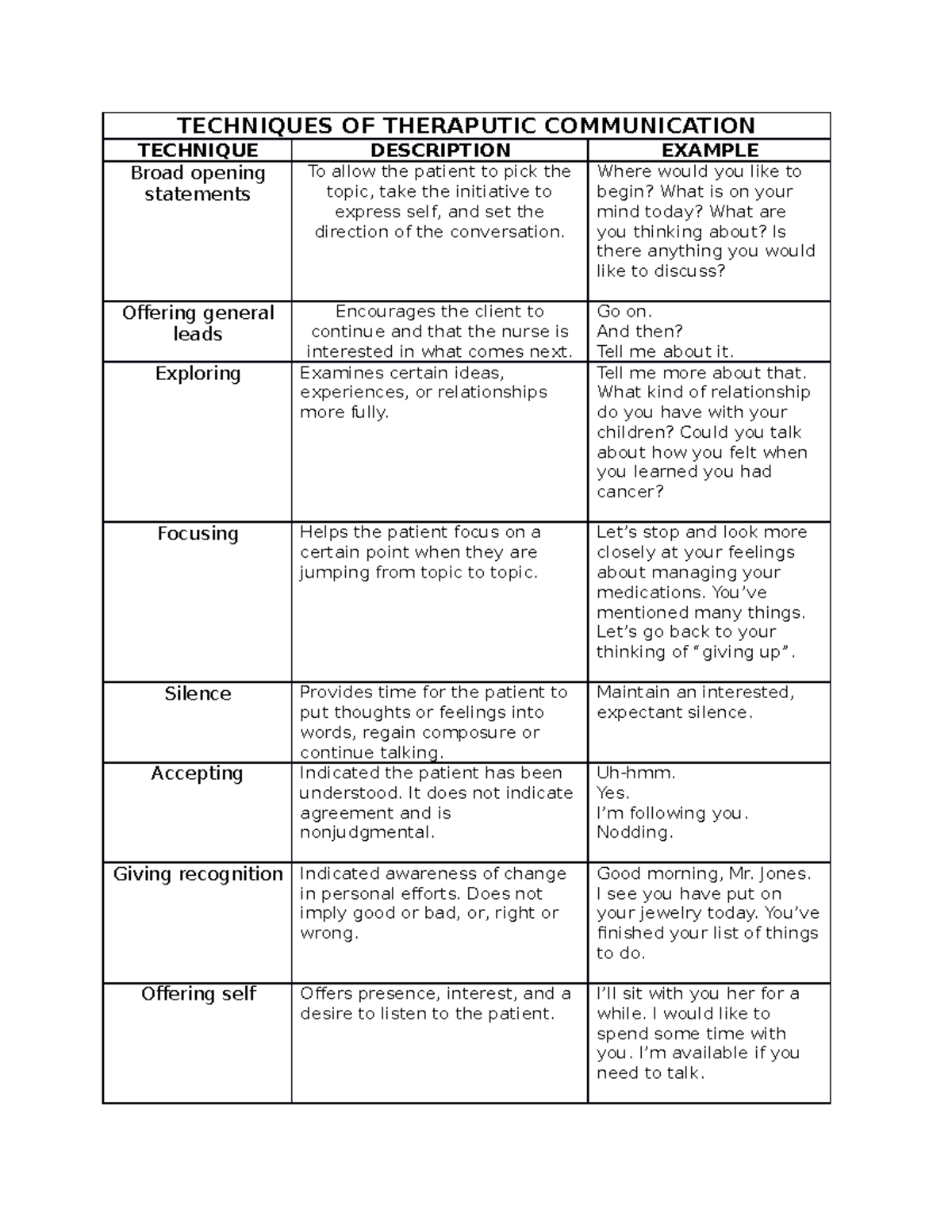 Theraputic Communication - TECHNIQUES OF THERAPUTIC COMMUNICATION ...