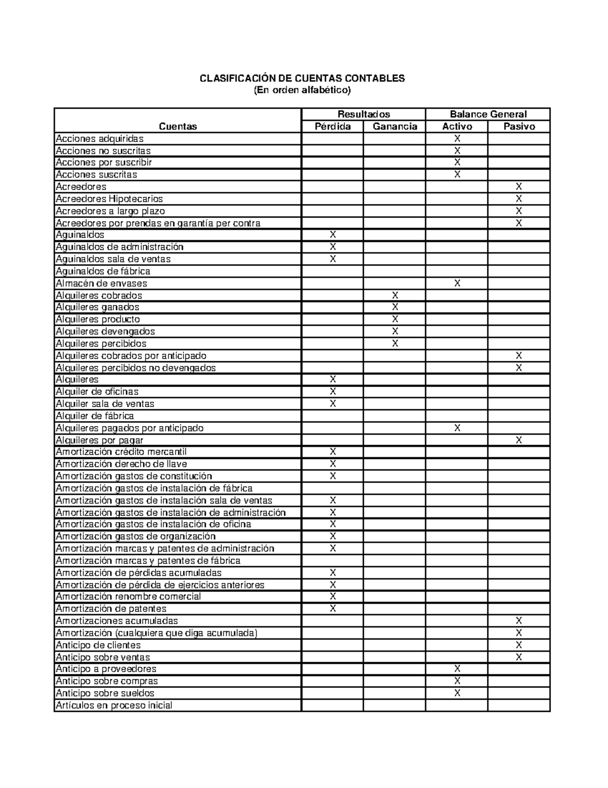 Hoja de clasificacion de cuentas contabl - Contabilidad 3 - USAC - Studocu