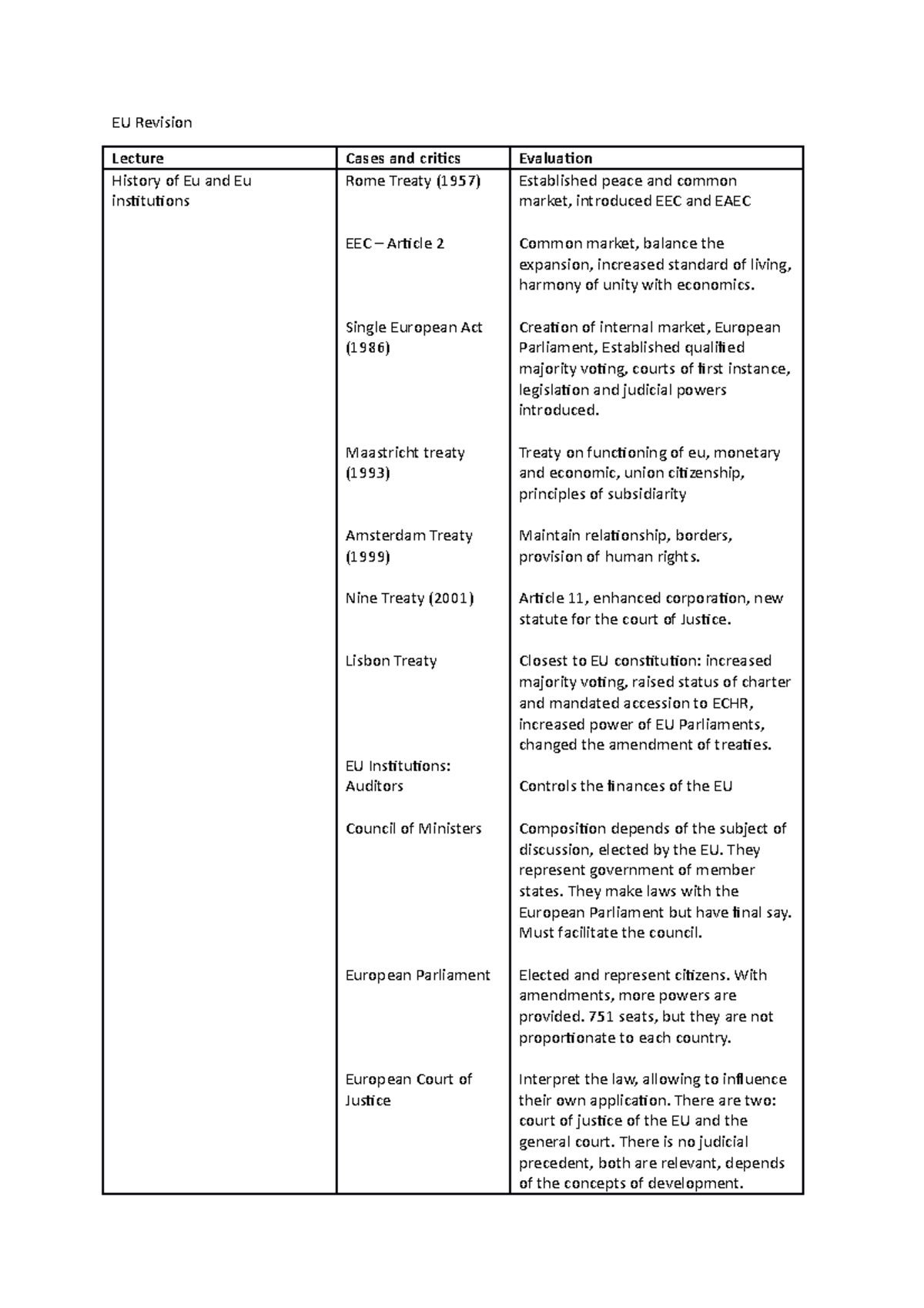 Eu Revision Lecture Notes 1 10 Eu Revision Lecture History Of Eu And Eu Institutions Cases