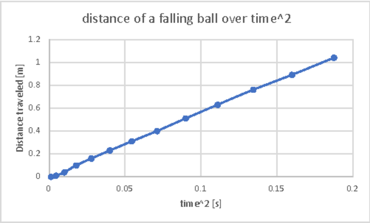 Physics ball drop - Distance traveled [m] 0 0 0 0 0. distance of a ...
