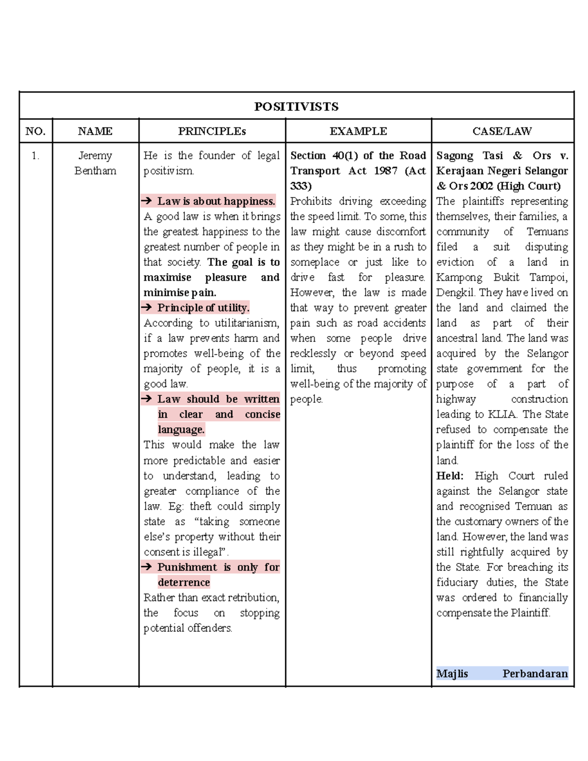 Final Juris Notes PREP 2024 AS - POSITIVISTS NO. NAME PRINCIPLEs ...