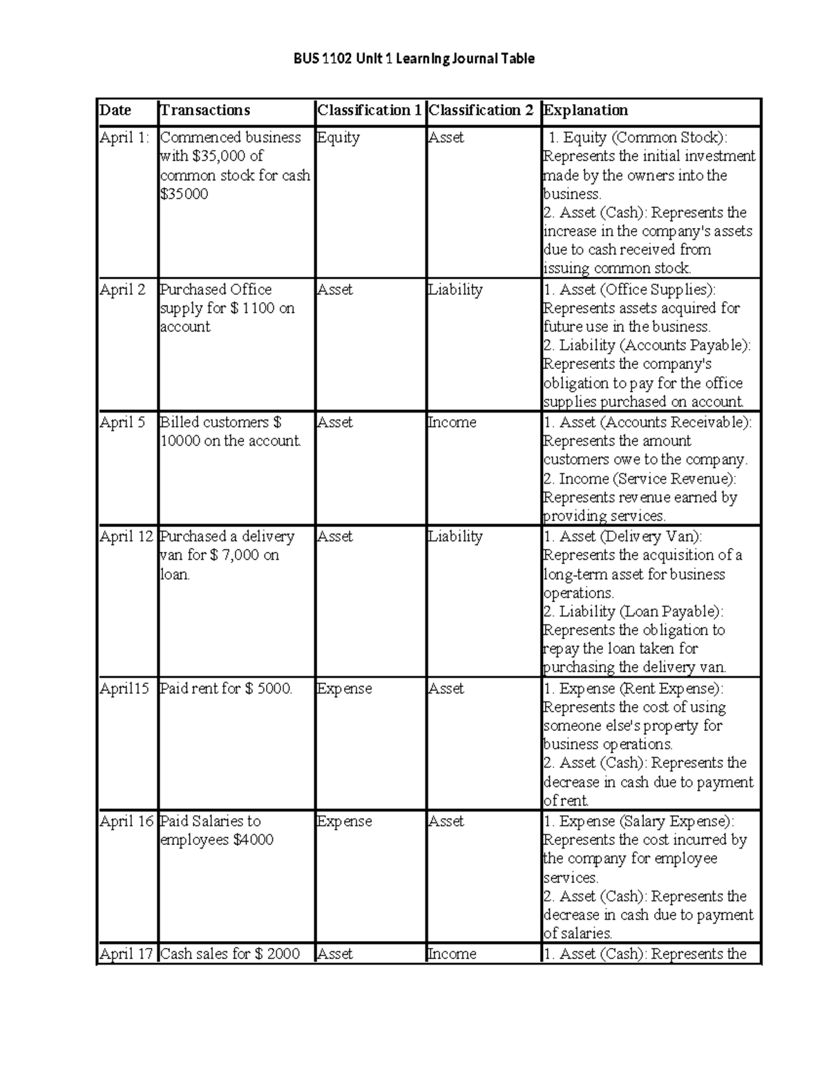 BUS 1102 Unit 1 accounting - BUS 1102 Unit 1 Learning Journal Table ...