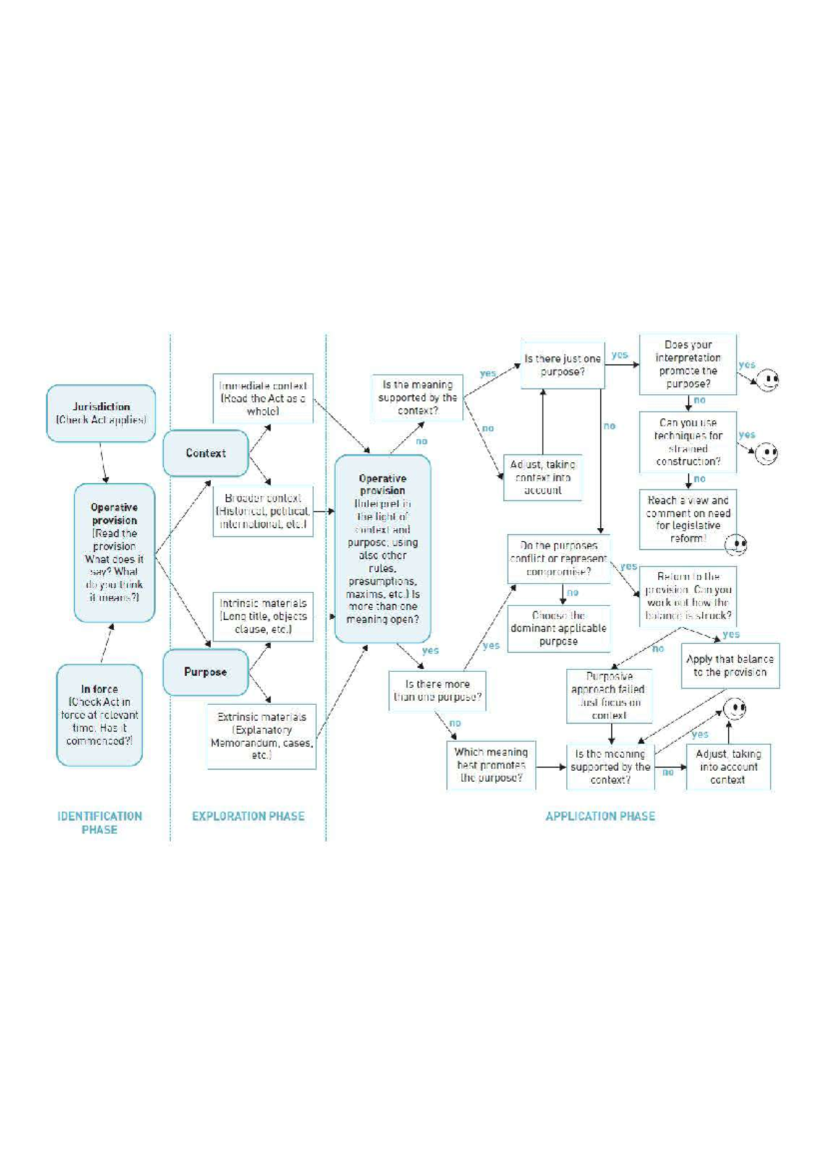Interpretation Flow Chart - Does your Is there just one yes ...