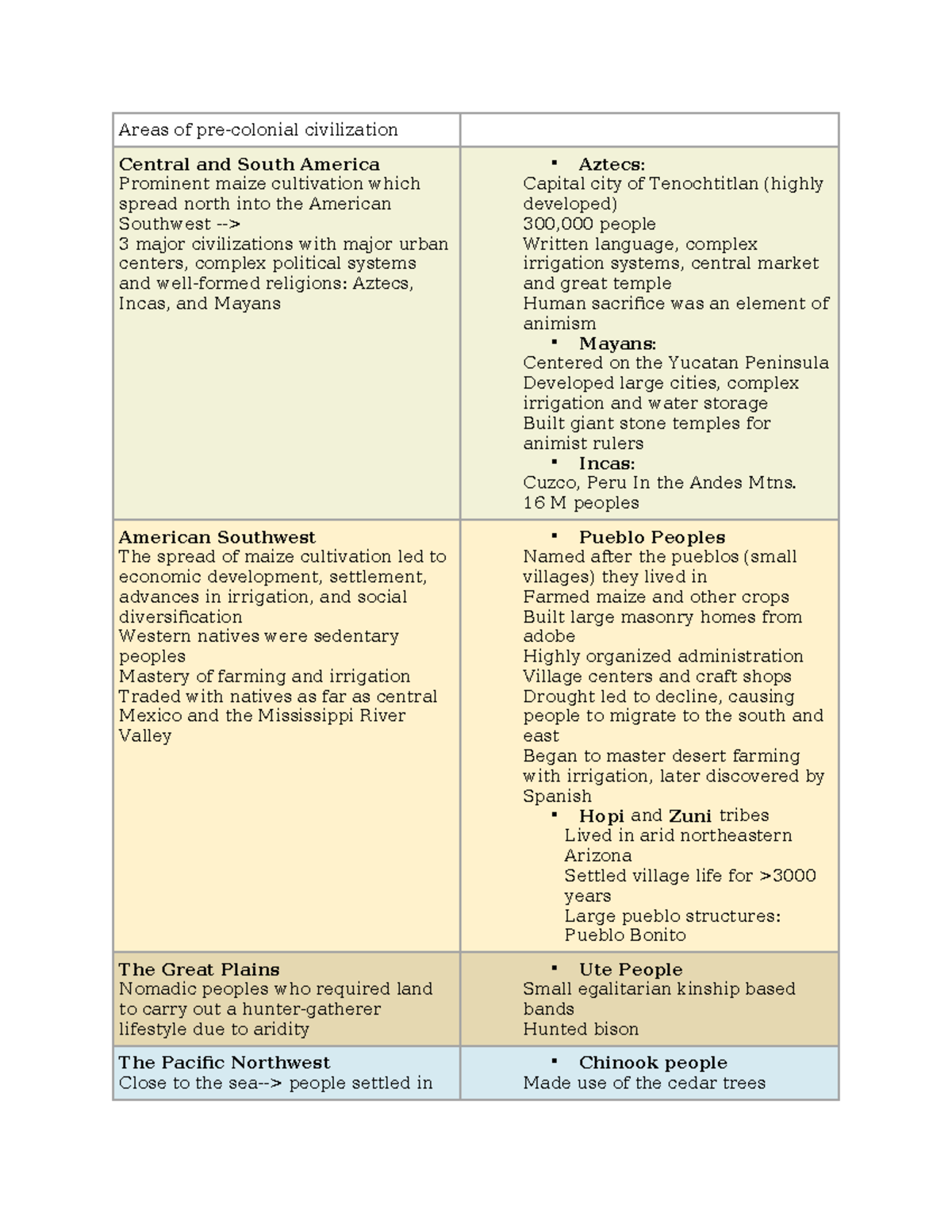 Pre-1607 - Ch. 1 summary - Areas of pre-colonial civilization Central ...