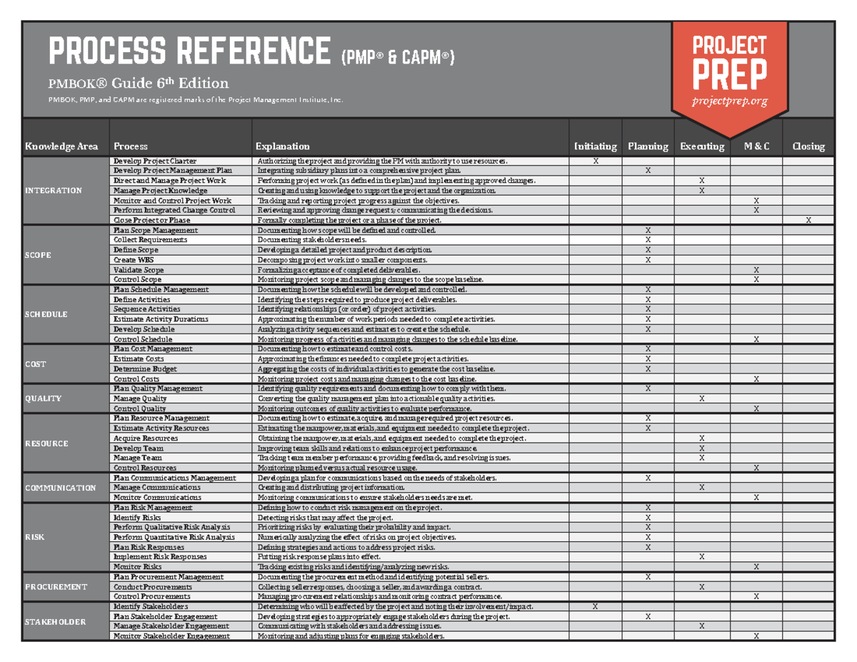 05 - Process Reference - - Studocu