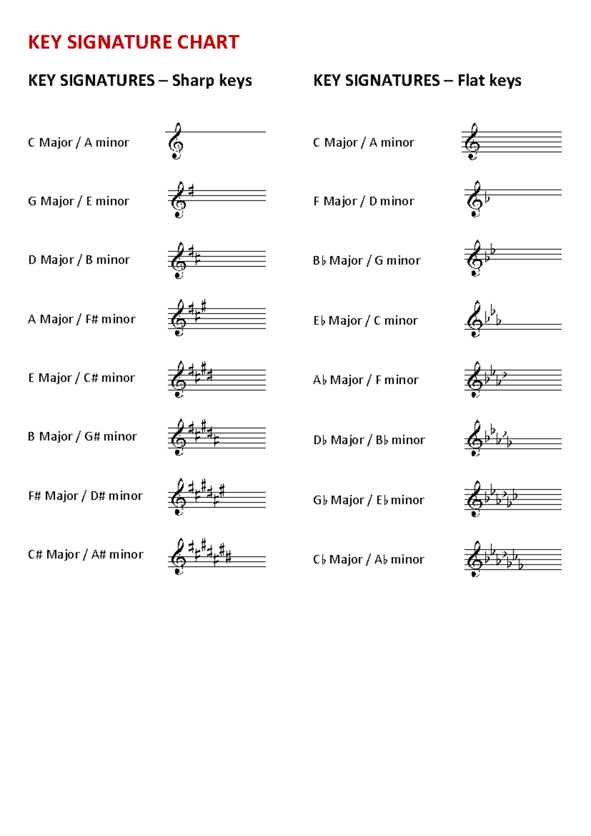 SPHB031 Question Paper and memo - KEY SIGNATURE CHART KEY SIGNATURES ...