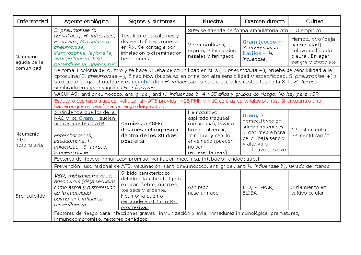 Infecciones del tracto respiratorio inferior - Enfermedad Agente ...