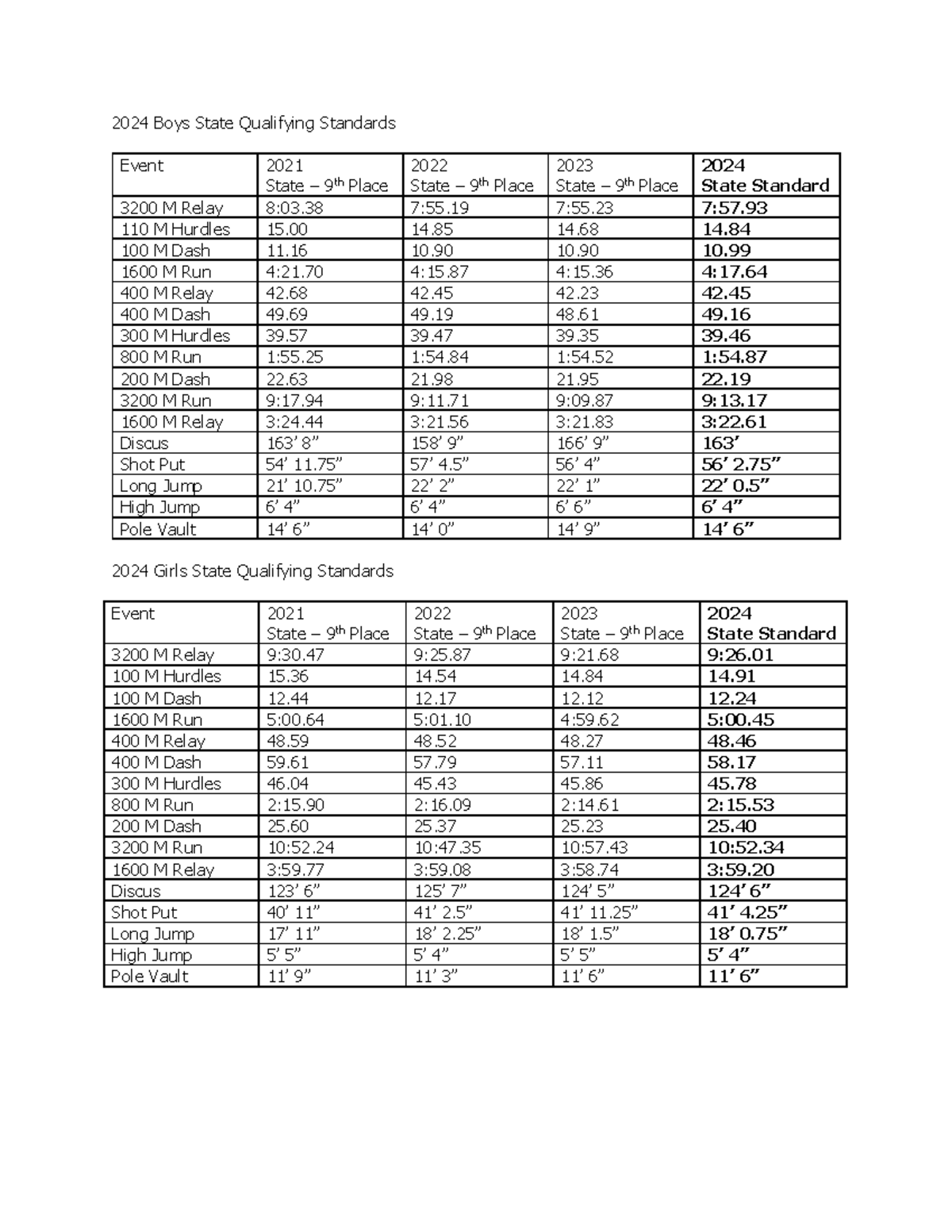 2024 State Qualifying Standards - 2024 Boys State Qualifying Standards ...