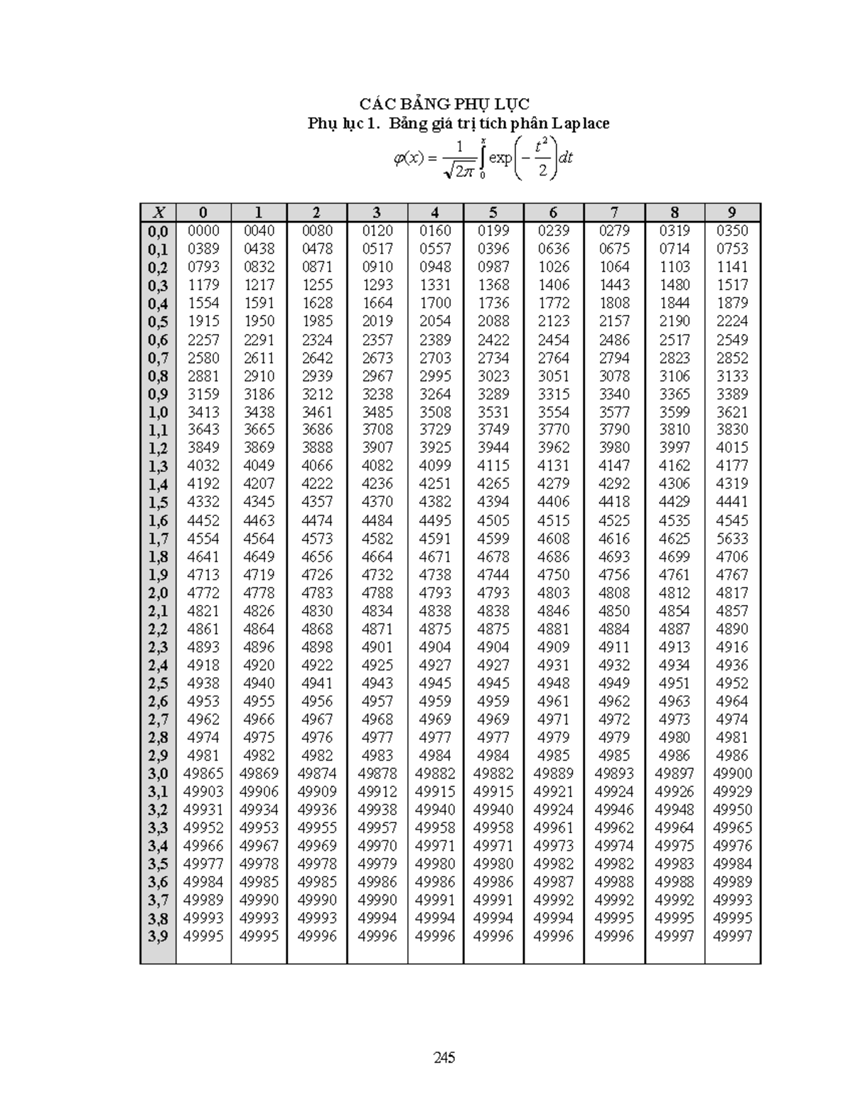 Bang tra xstk - XSTK - CÁC BẢNG PHỤ LỤC Phụ lục 1. Bảng giá trị tích phân Laplace - Studocu