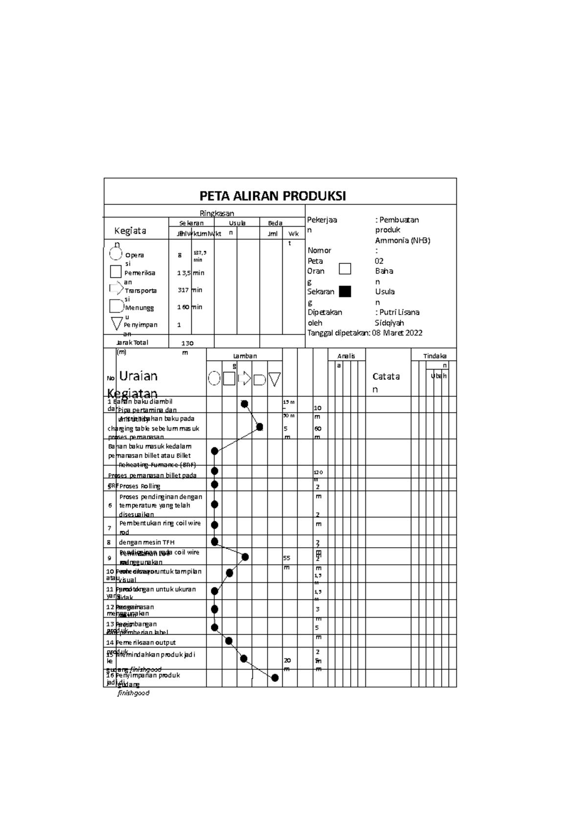Peta Aliran Proses 2 - PETA ALIRAN PRODUKSI Ringkasan Kegiata n Sekaran ...
