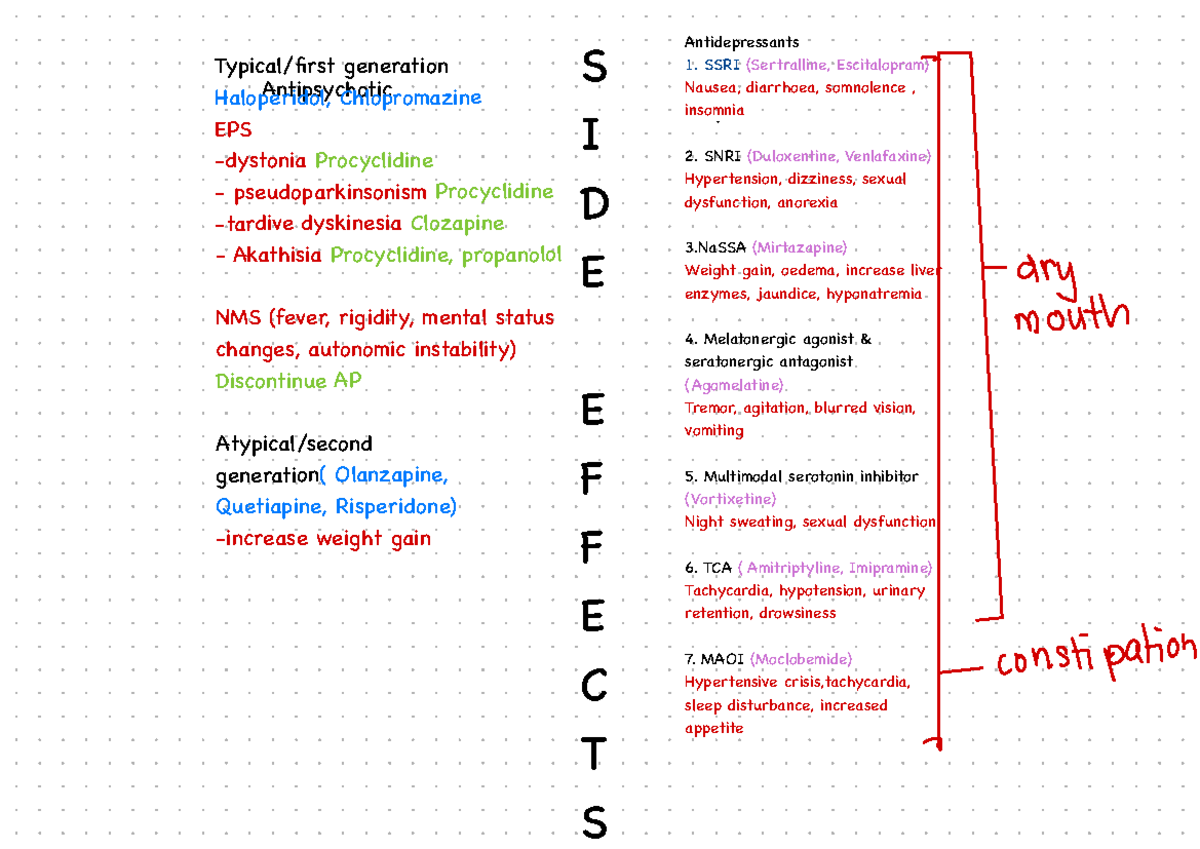 SE - Summary of side effect - Antidepressants 1. SSRI (Sertralline ...