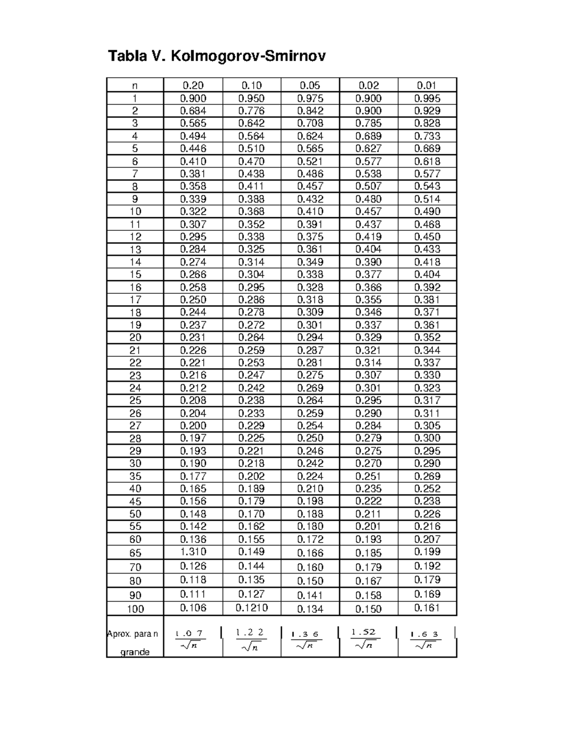 Tabla de Kolmogorov - Tabla V. Kolmogorov-Smirnov Aprox. para n grande ...