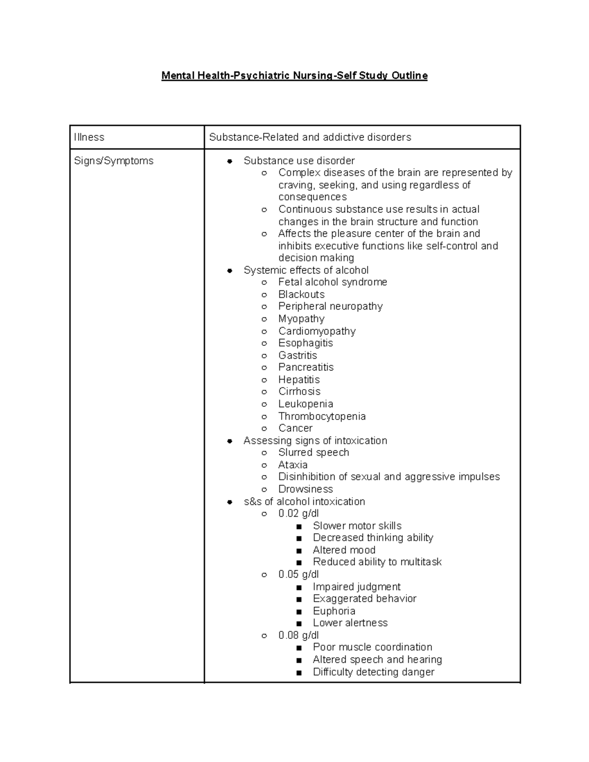 addiction disorders psych notes for nursing - ELED-30100 - Studocu