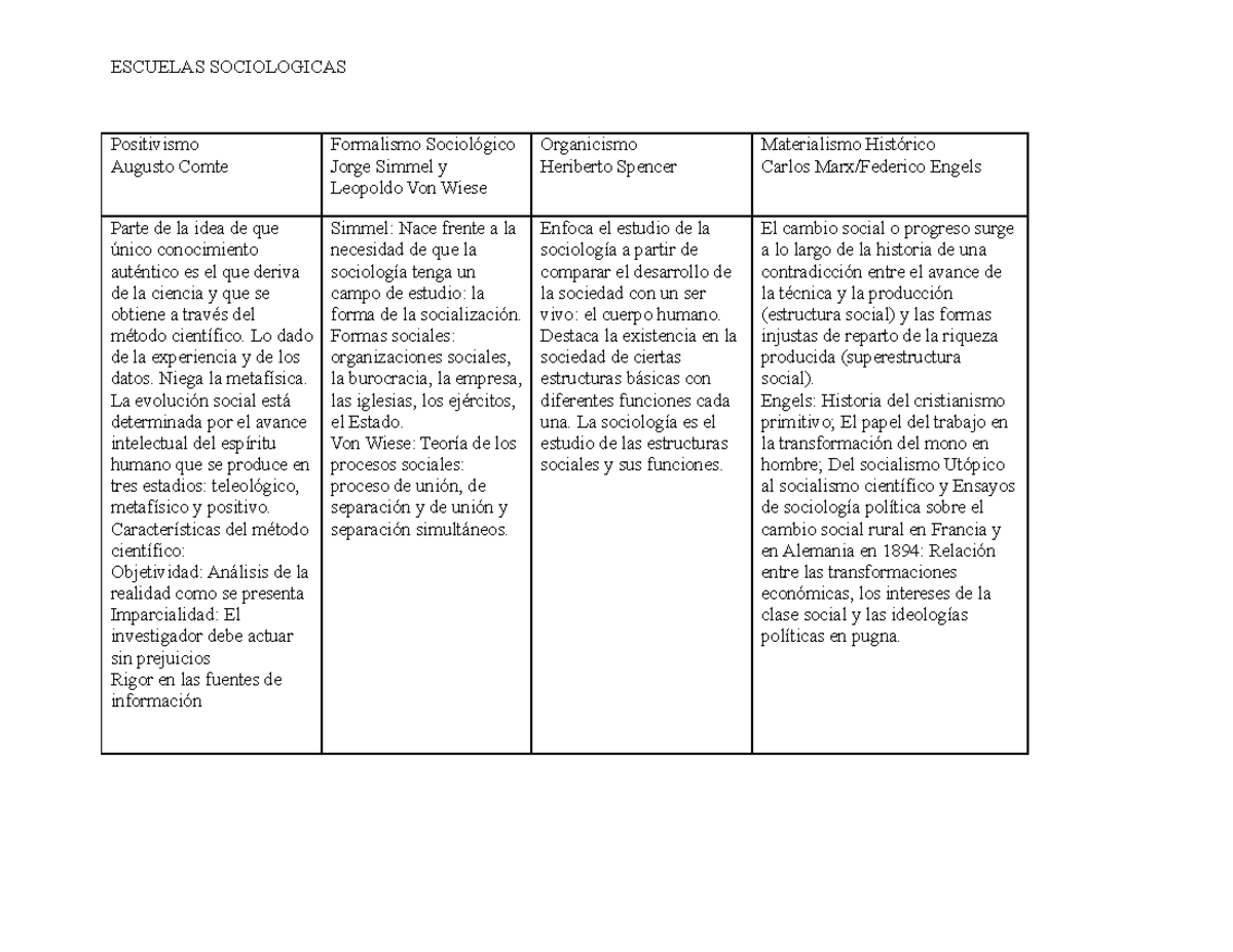 Teorias sociologicas Unidad I - Positivismo Augusto Comte Formalismo ...