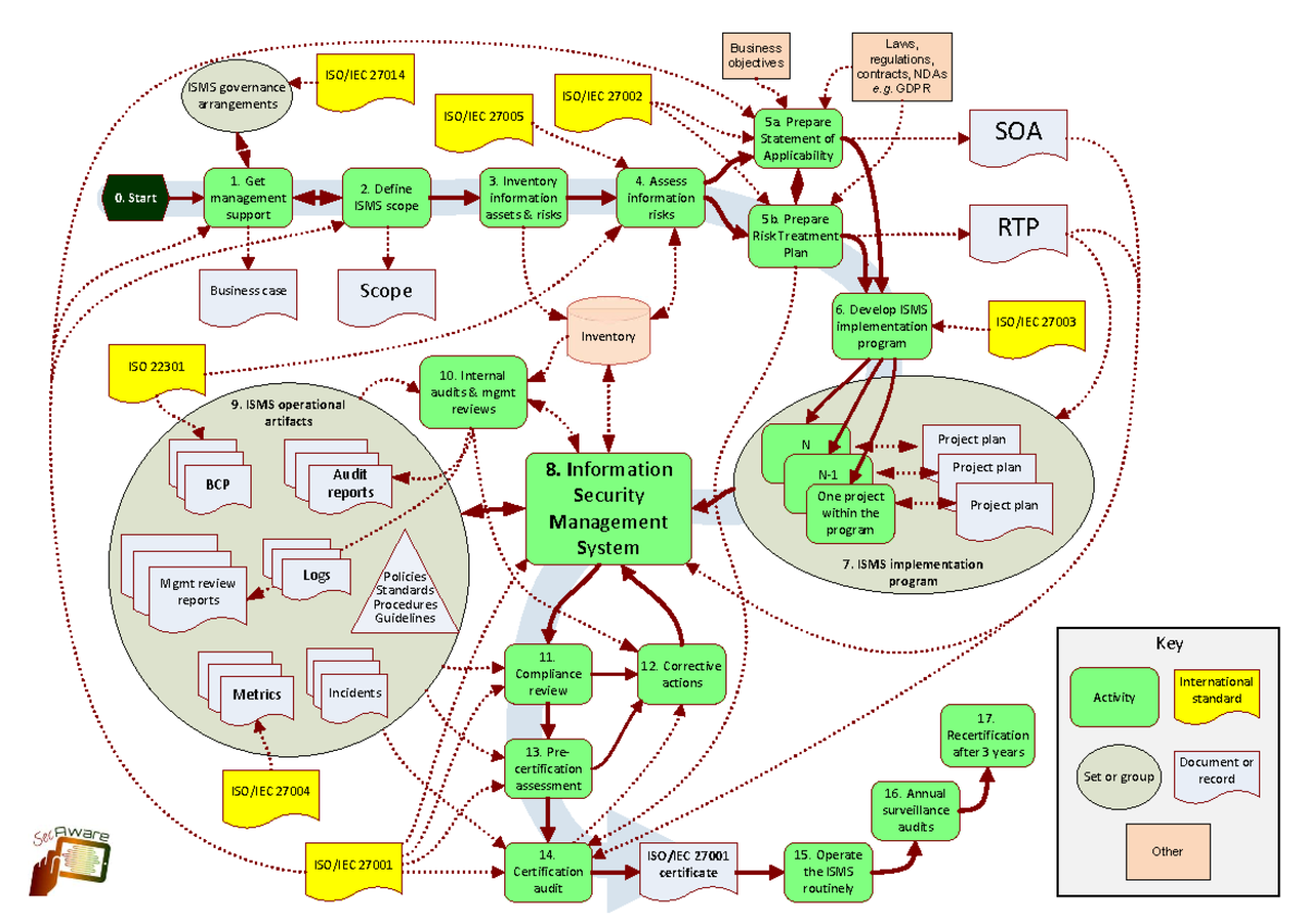 ISO27k ISMS implementation and certification process 5 - ISMS ...