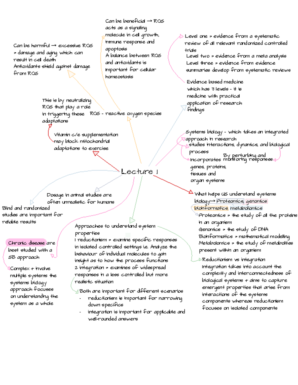 Mind maps - Summary, pretty useful for visual learners mainly lec stuff ...