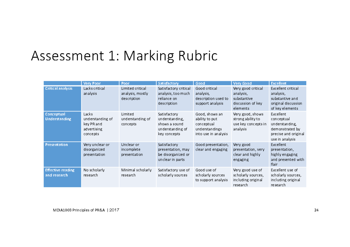 1003 Campaign Analysis Rubric - Assessment 1: Marking Rubric Very Poor ...