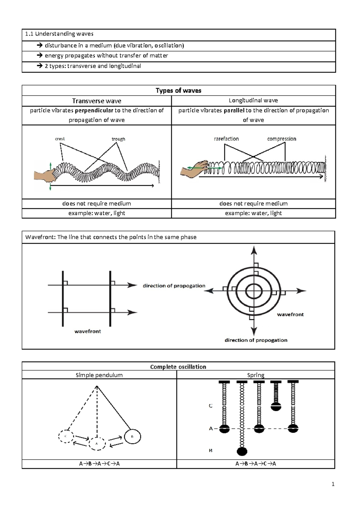 PHYS50 Summary 2 - Summaries notes for the first half of the course ...