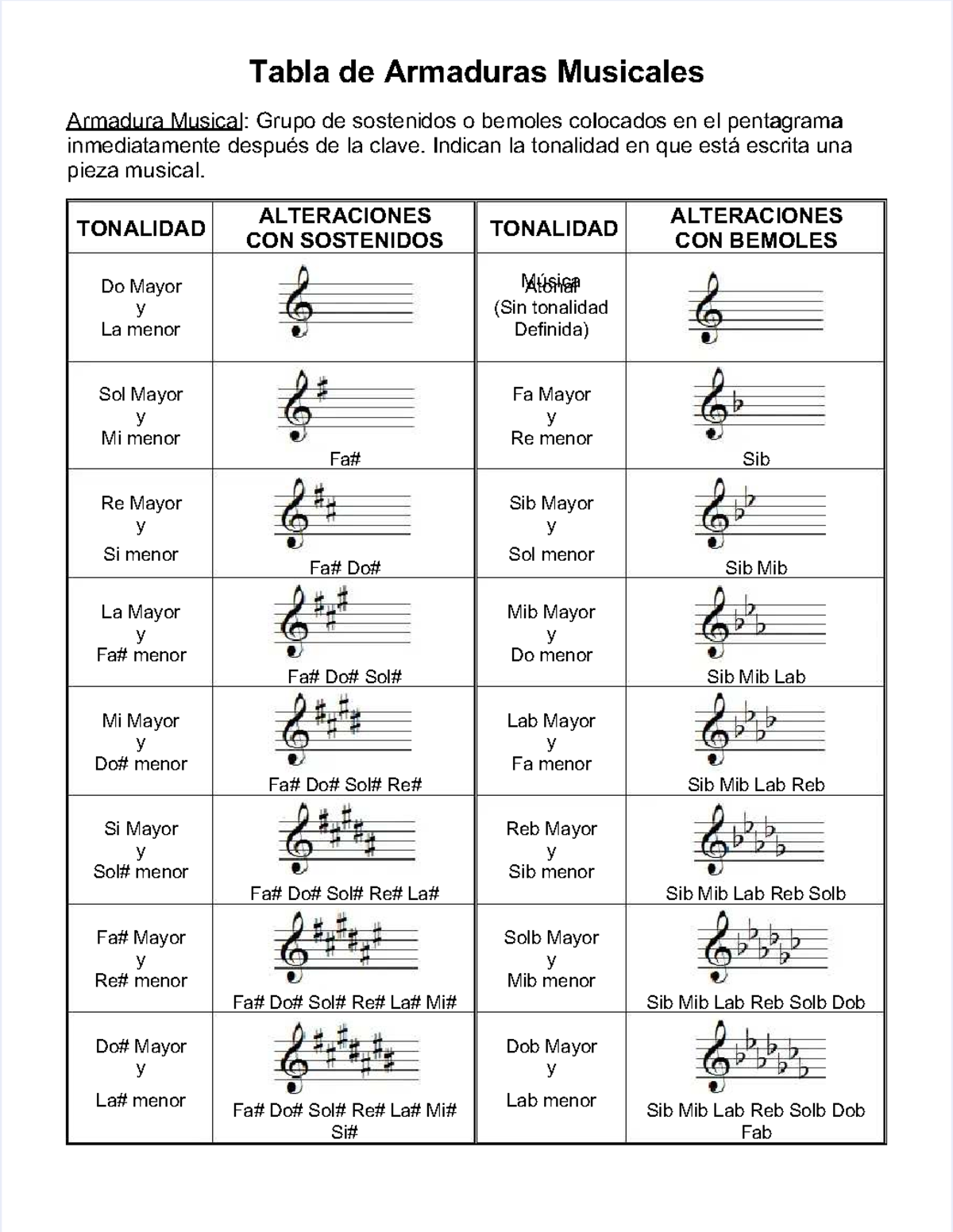 Pdf-tabla-de-armaduras-musicales-tonalidad-alteraciones-con-sostenidos-tonalidad-alteraciones ...
