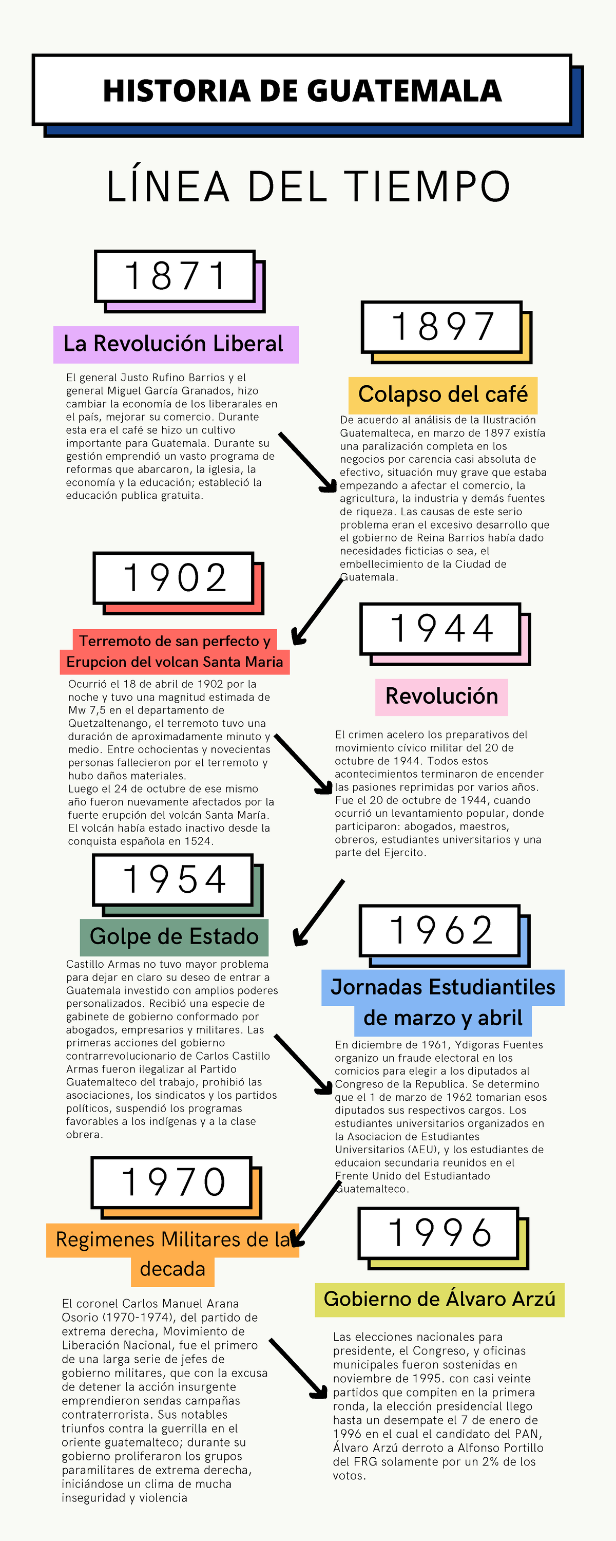 Infografía Línea del Tiempo, Historia Guatemala - HISTORIA DE GUATEMALA ...