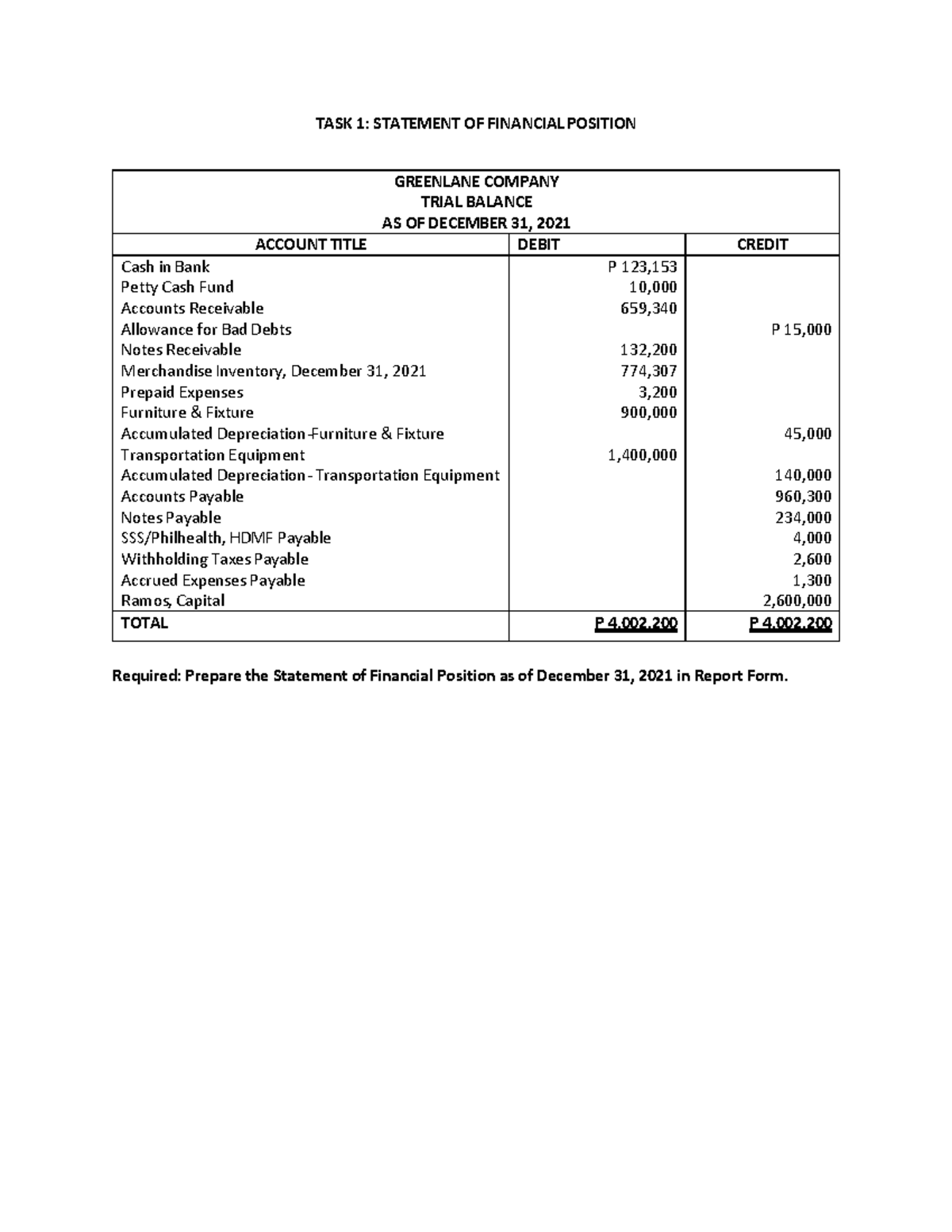 Task-1 SFP - TASK 1: STATEMENT OF FINANCIAL POSITION GREENLANE COMPANY ...