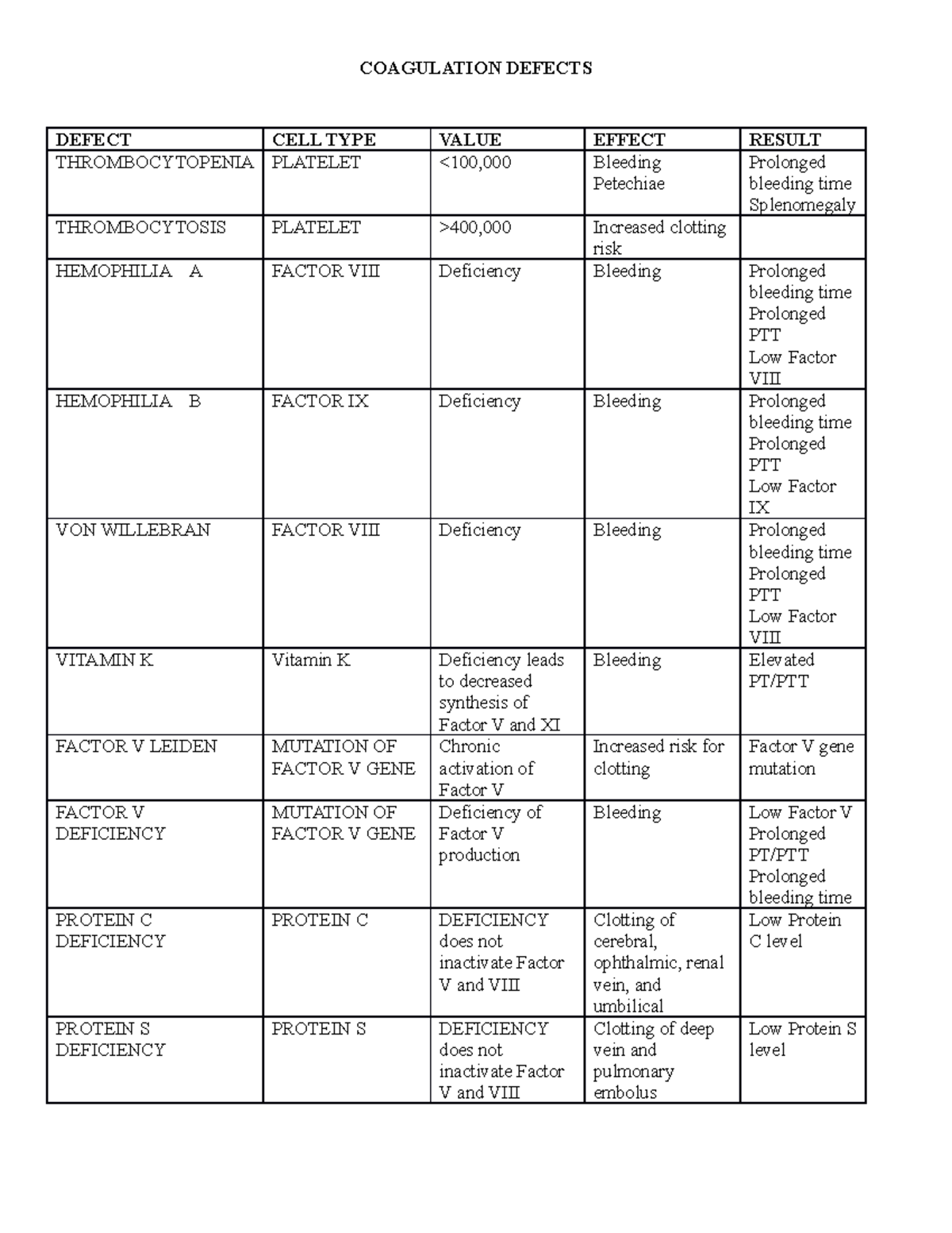 Coagulation Defects Table - COAGULATION DEFECTS DEFECT CELL TYPE VALUE ...