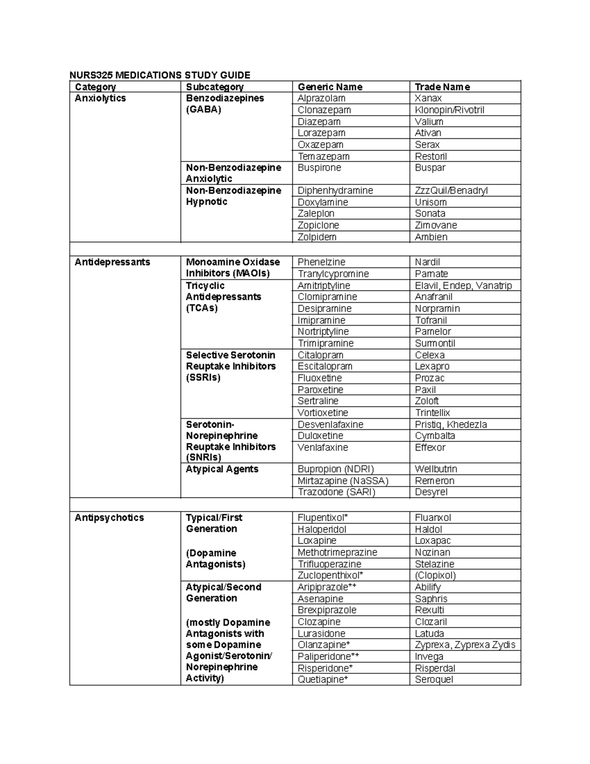 NURS325 Medications Study Guide 2 - NURS325 MEDICATIONS STUDY GUIDE ...
