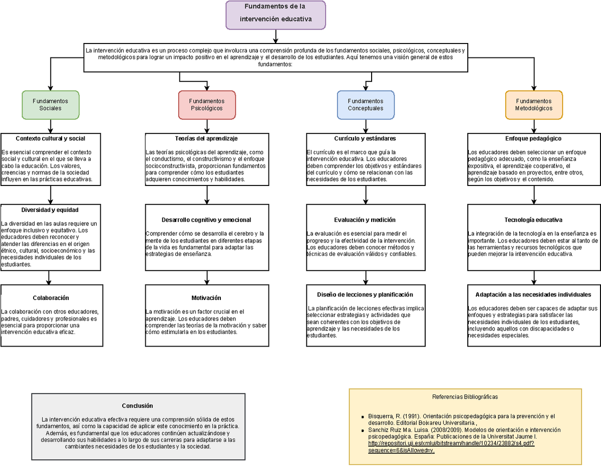 Fundamentos de la intervención educativa MAPA CONCEPTUAL - Fundamentos ...